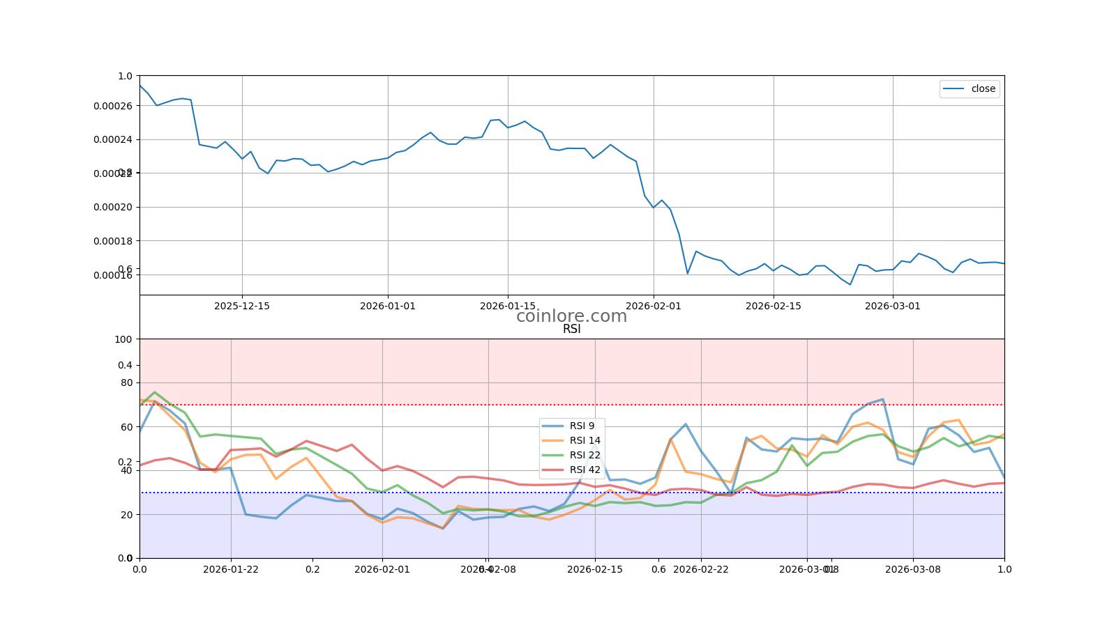 ArtWallet RSI indicator