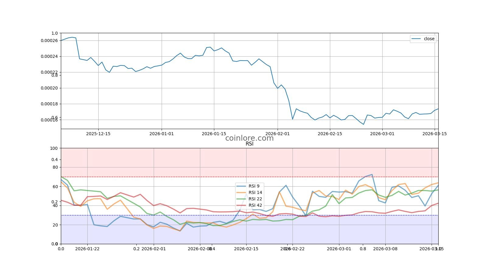 ArtWallet RSI indicator
