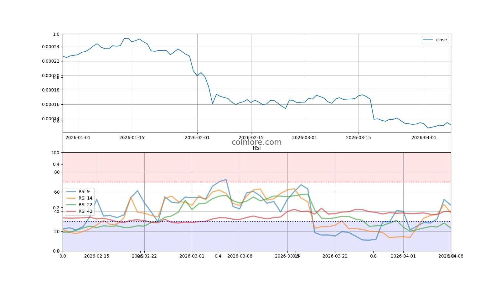 ArtWallet RSI indicator