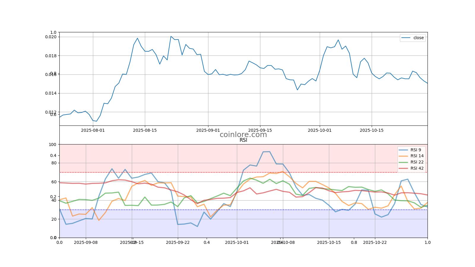 ARTX RSI indicator