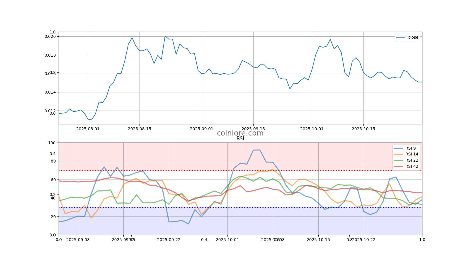 ARTX RSI indicator