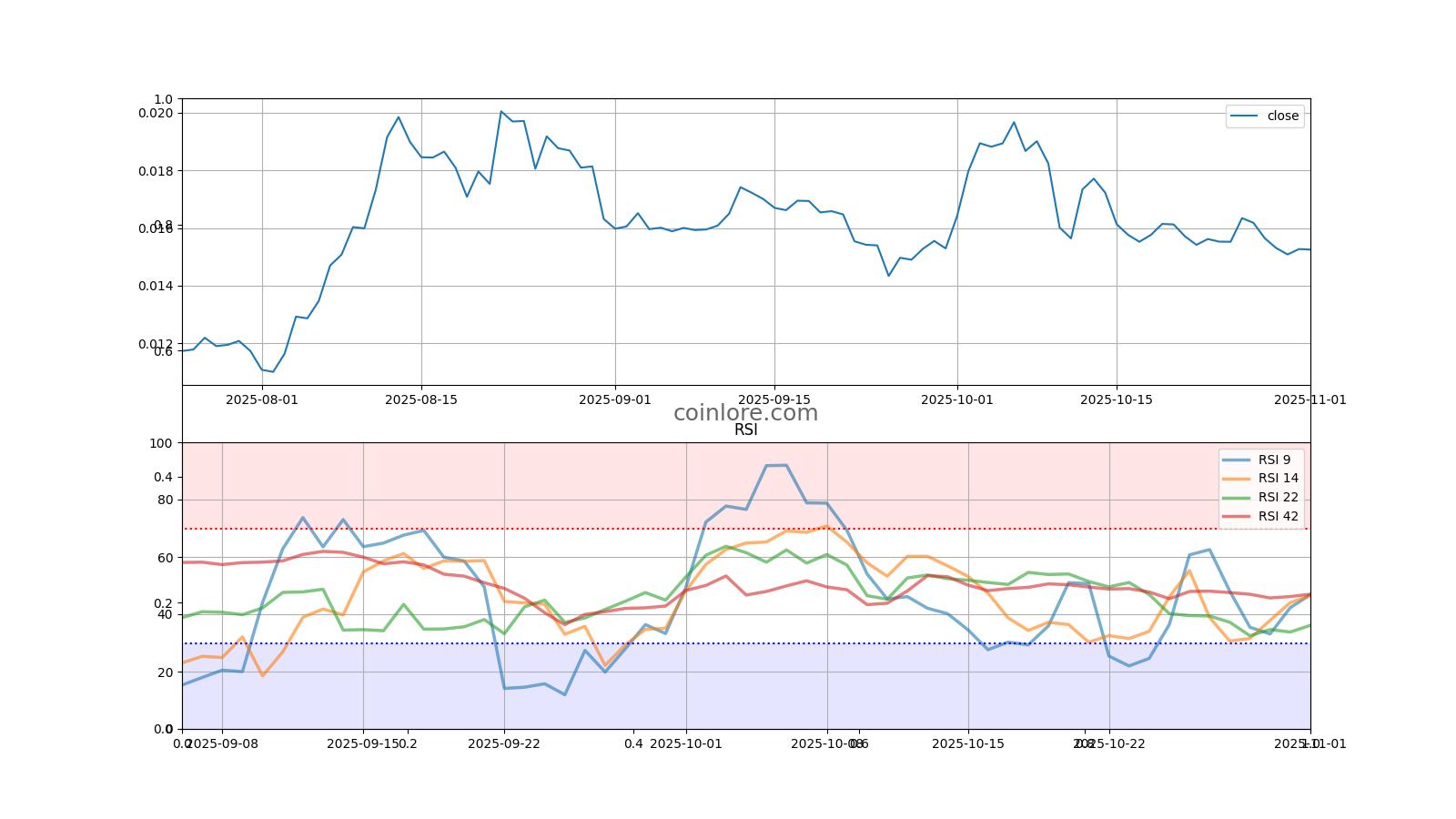 ARTX RSI indicator