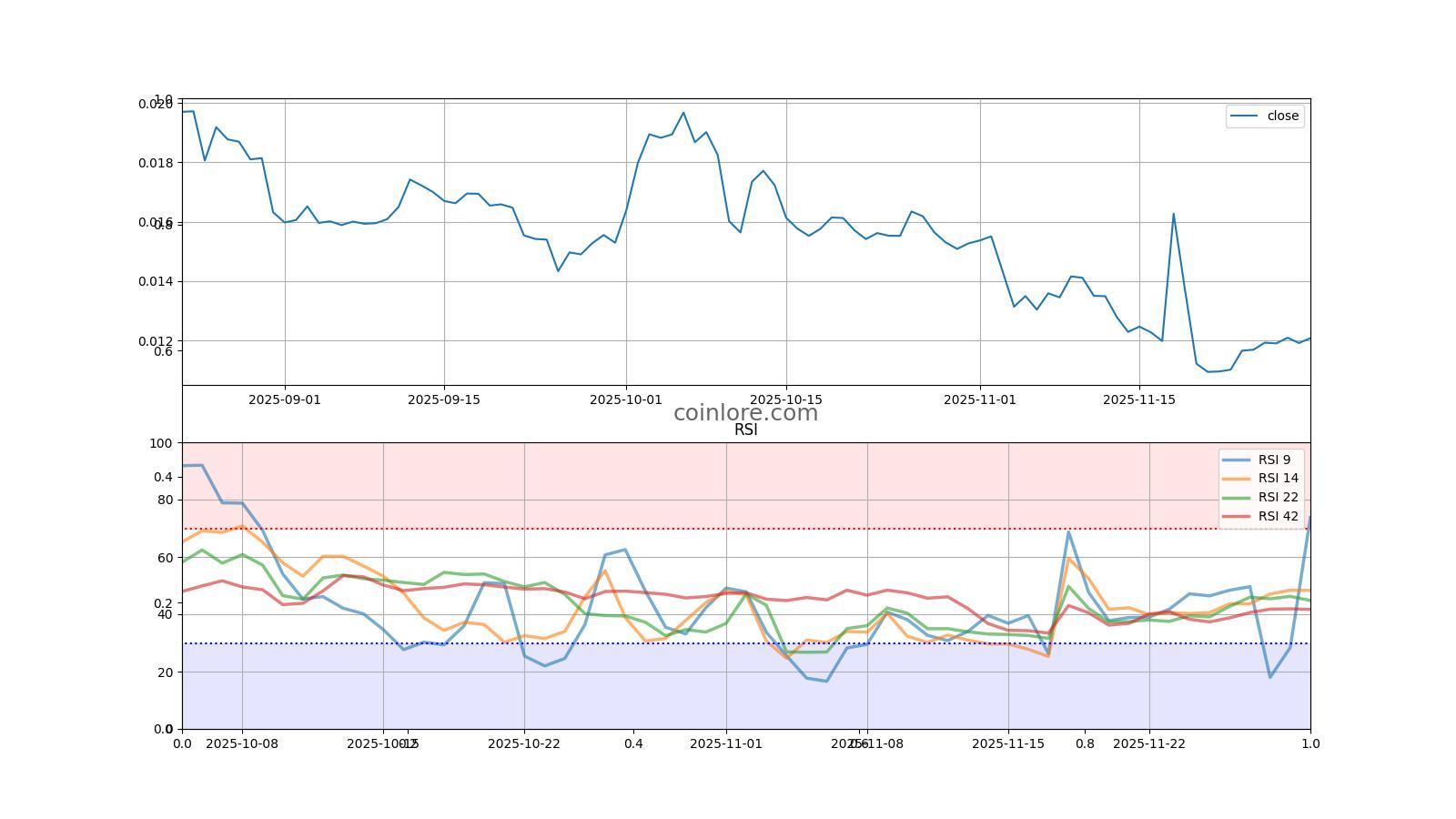 ARTX RSI indicator