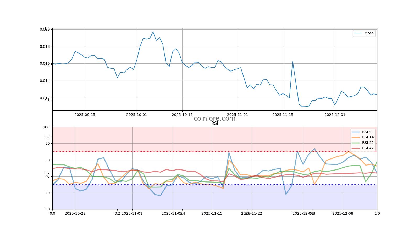 ARTX RSI indicator