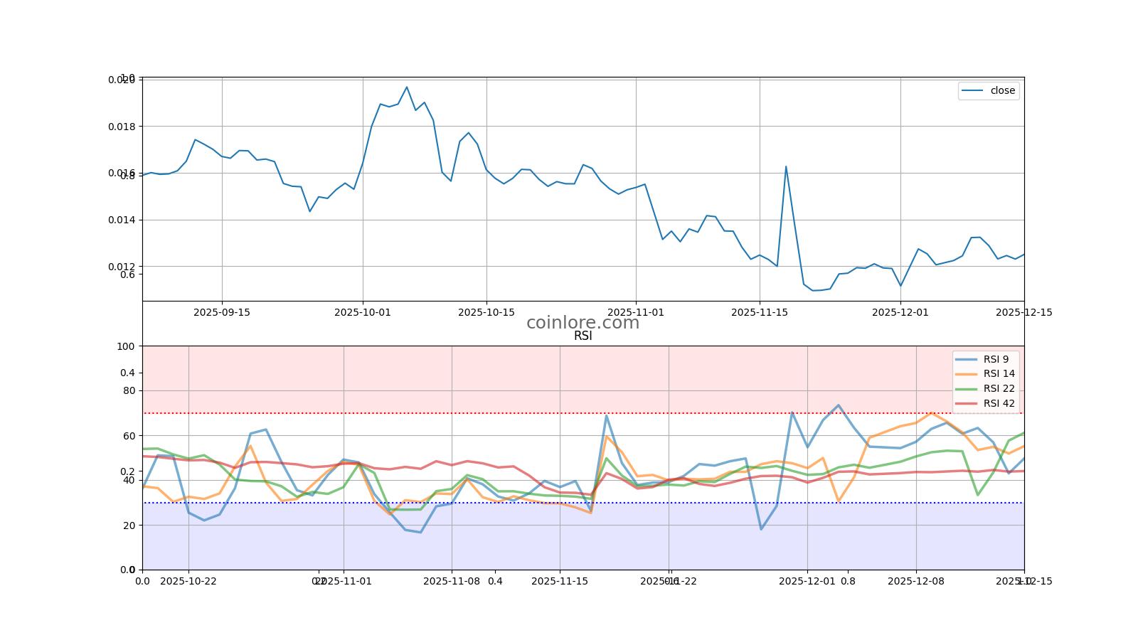 ARTX RSI indicator