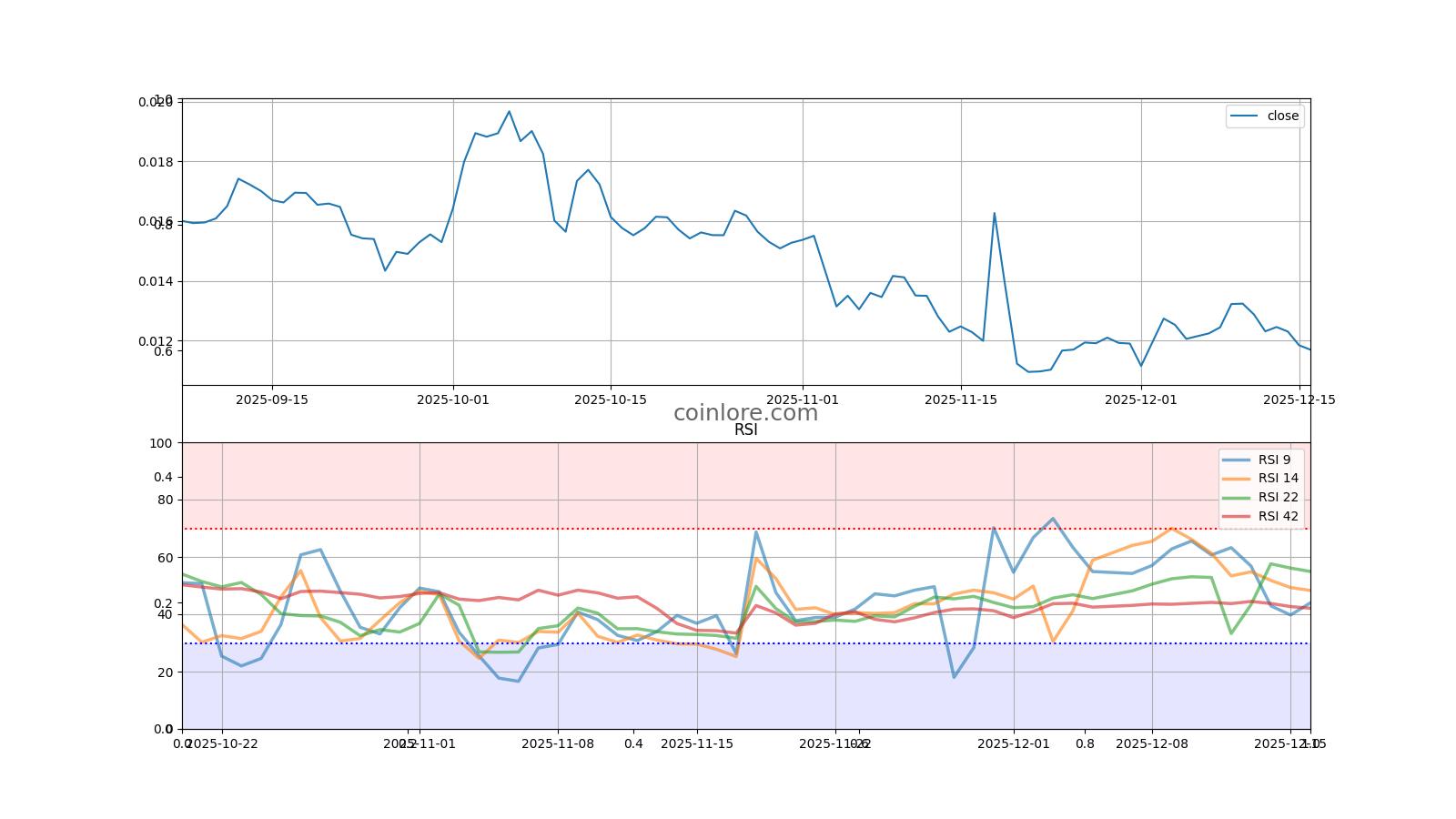 ARTX RSI indicator