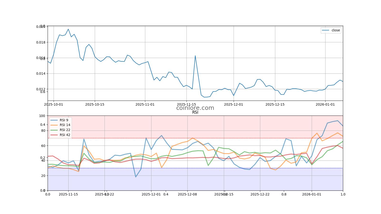 ARTX RSI indicator