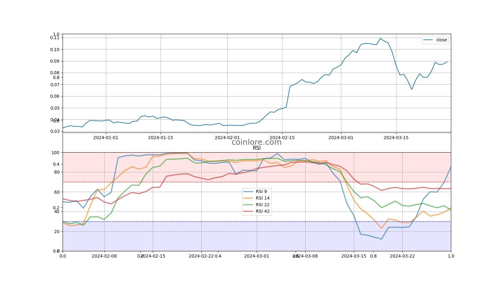 ARTX RSI indicator