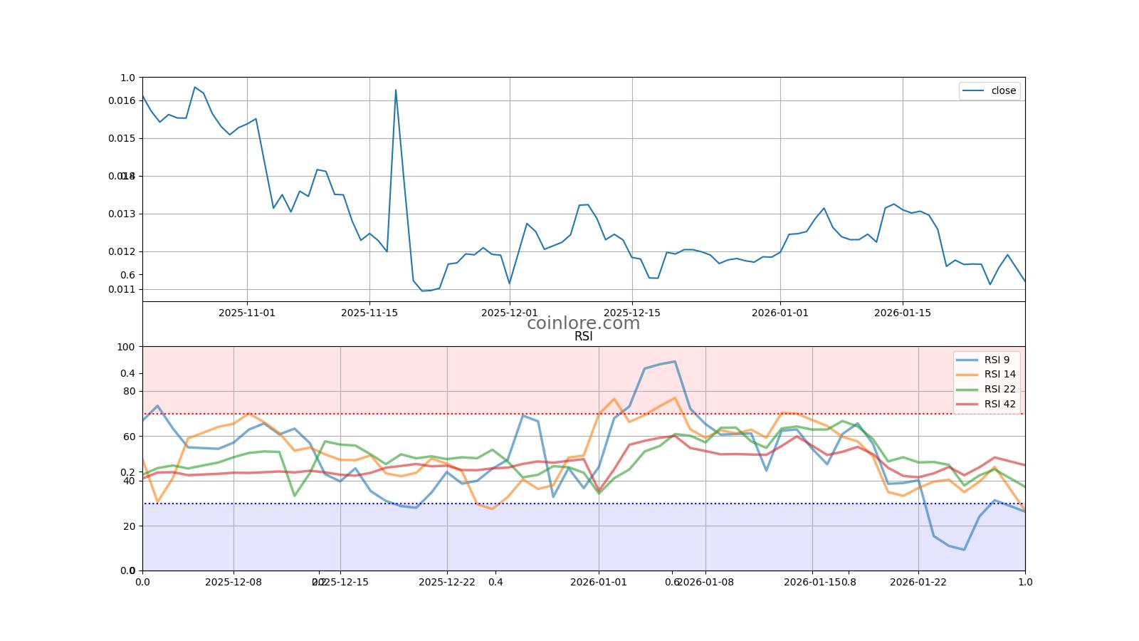 ARTX RSI indicator