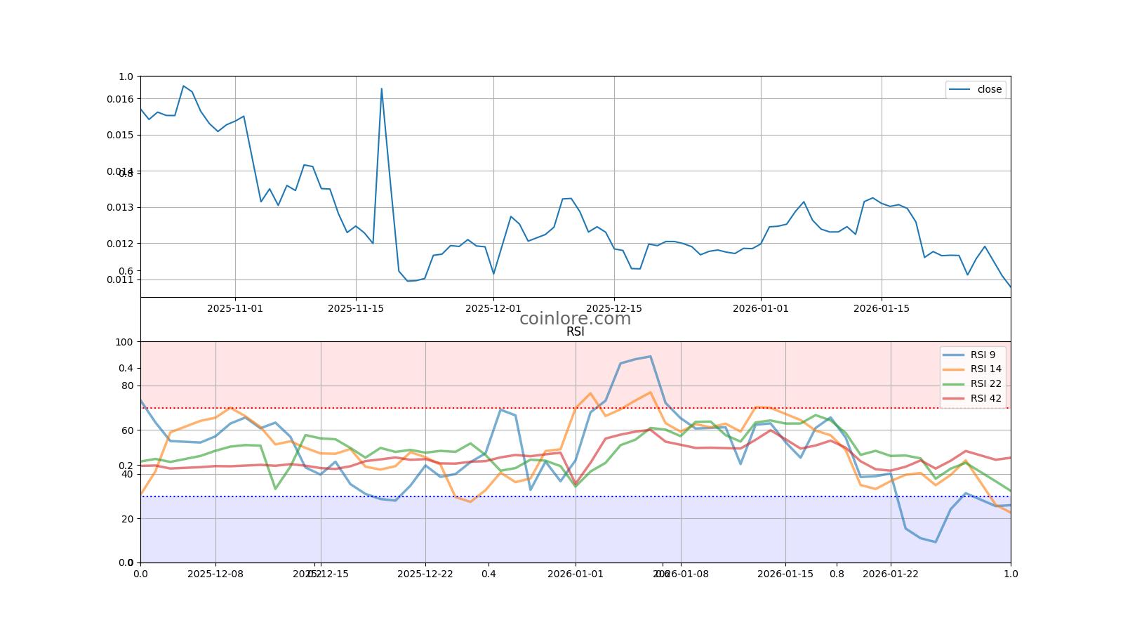 ARTX RSI indicator