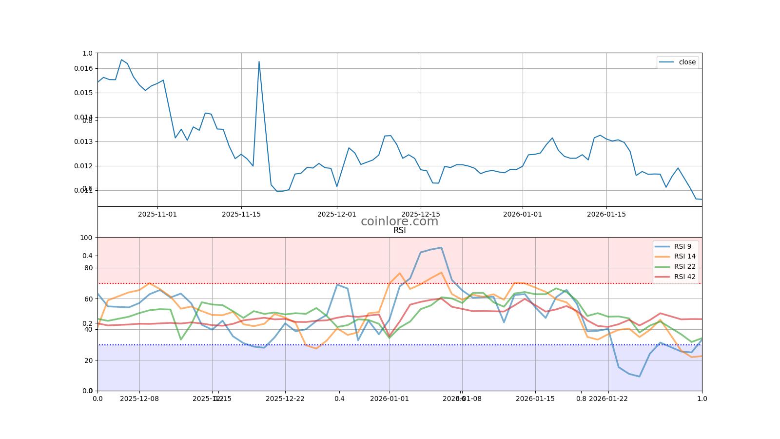 ARTX RSI indicator