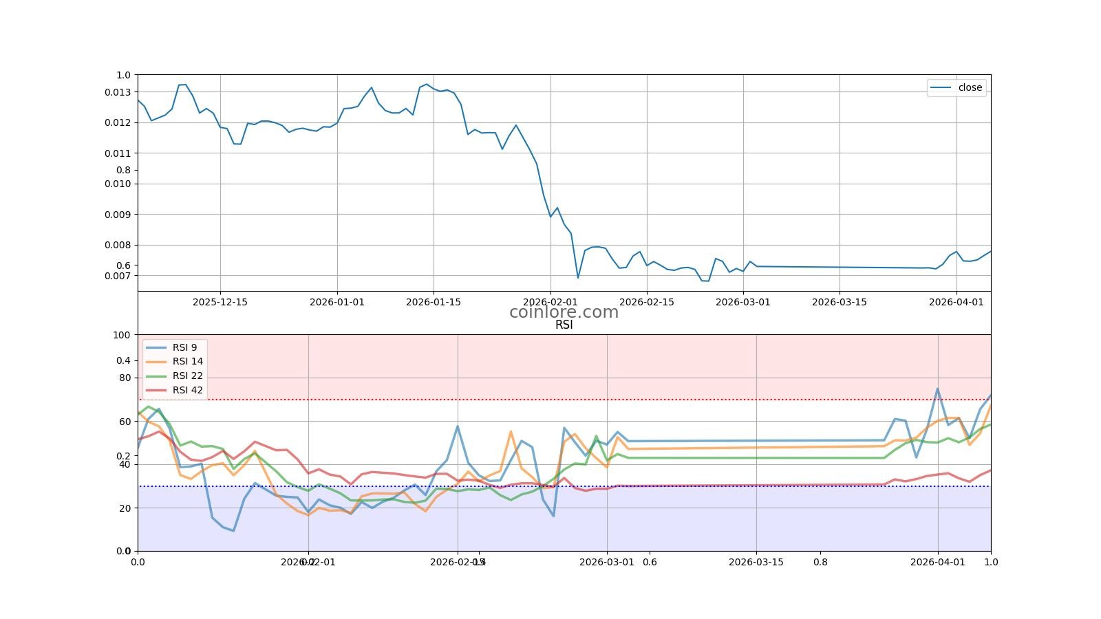 ARTX RSI indicator