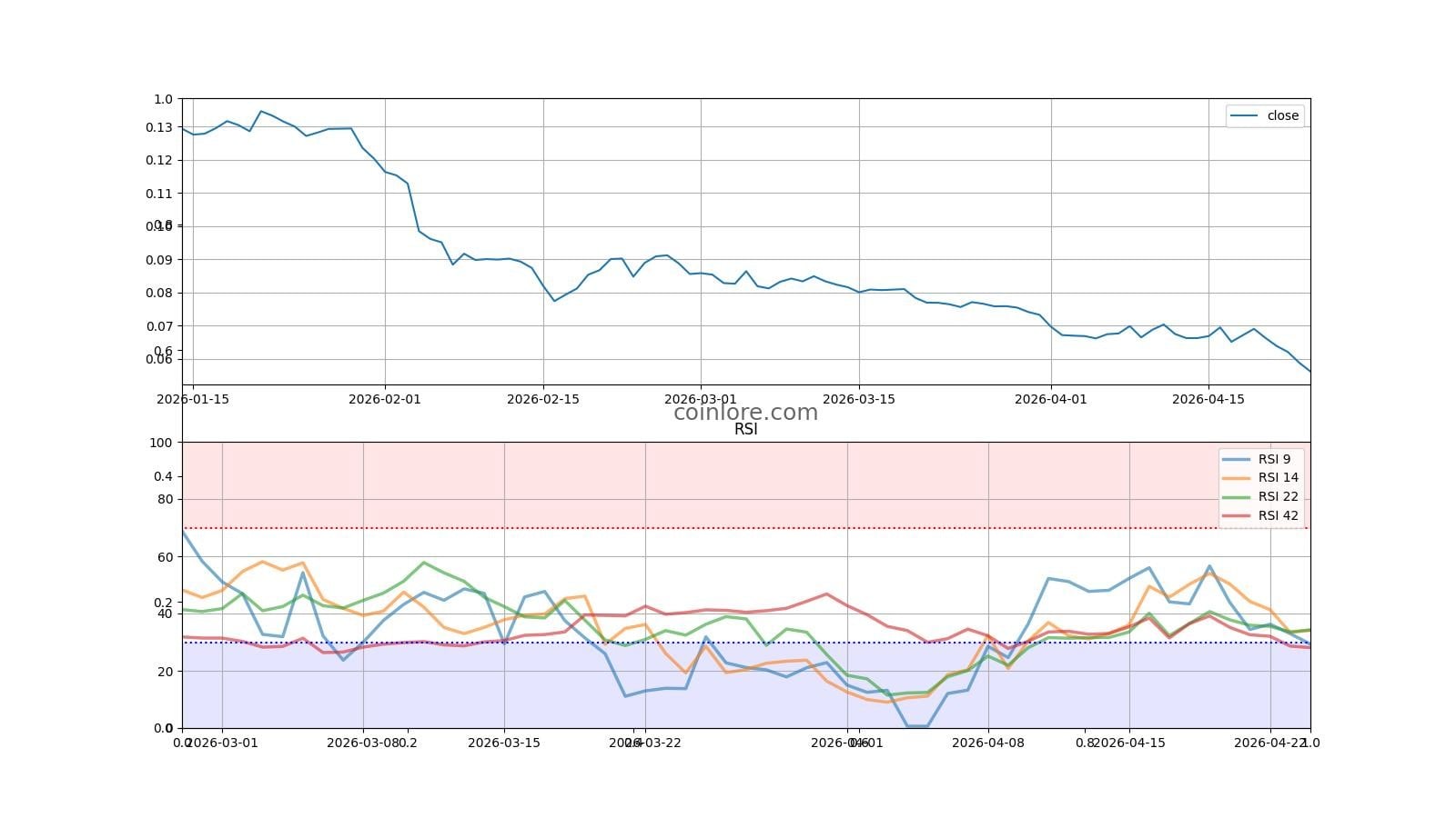 Artyfact Metaverse RSI indicator