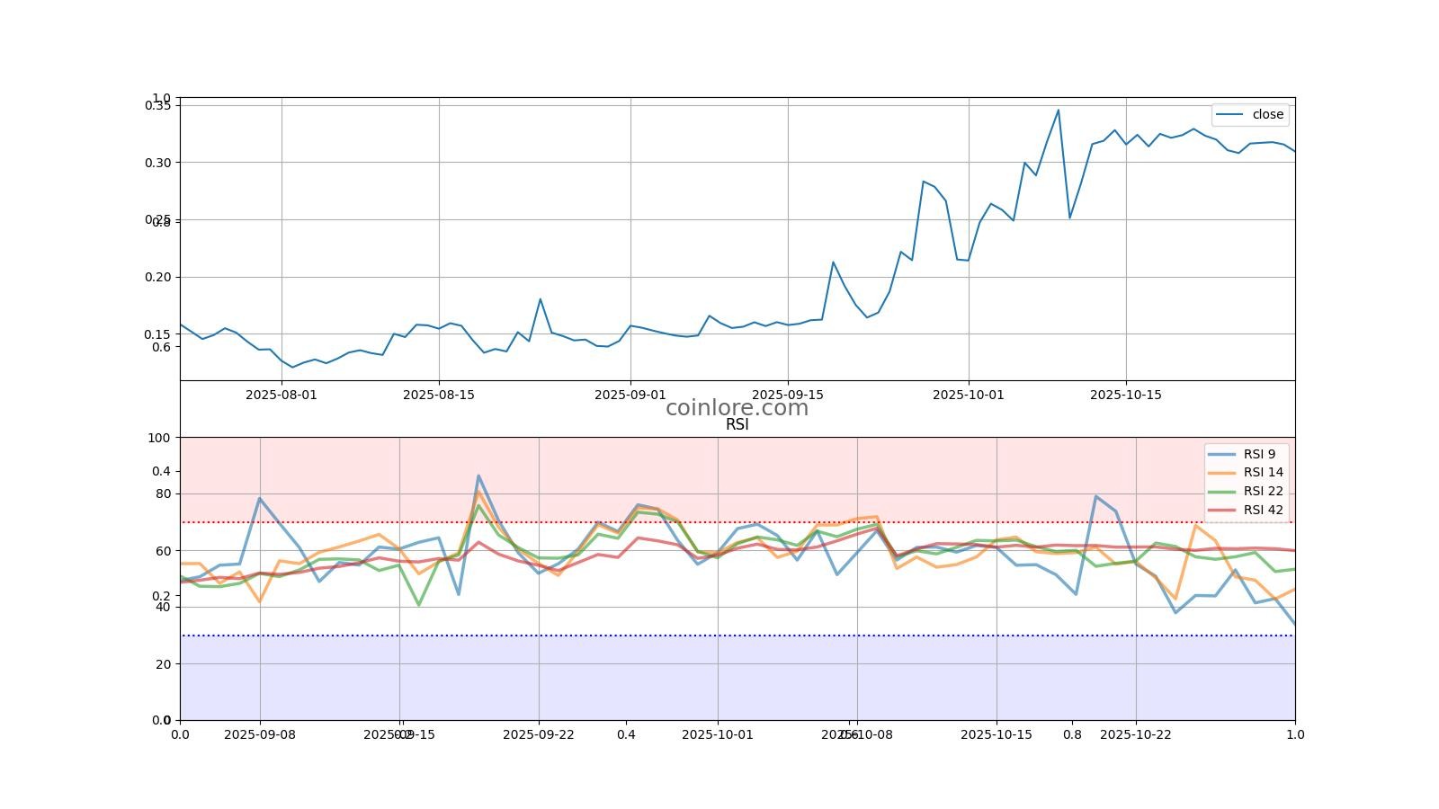 Artyfact Metaverse RSI indicator