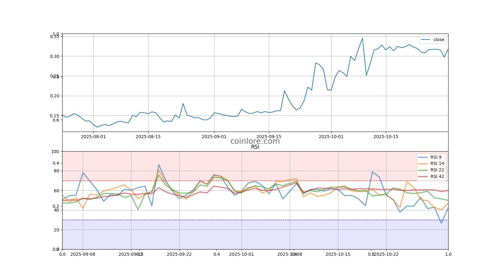 Artyfact Metaverse RSI indicator