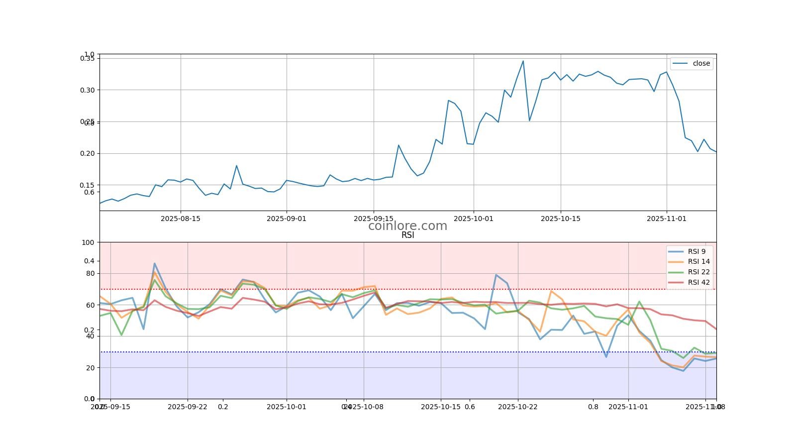 Artyfact Metaverse RSI indicator