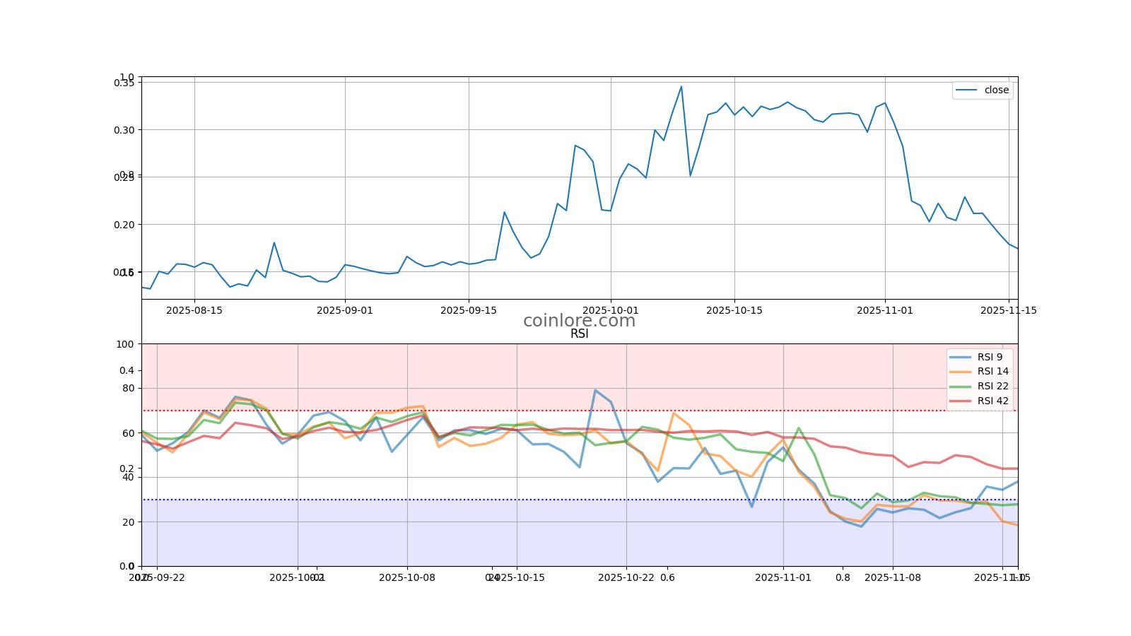 Artyfact Metaverse RSI indicator
