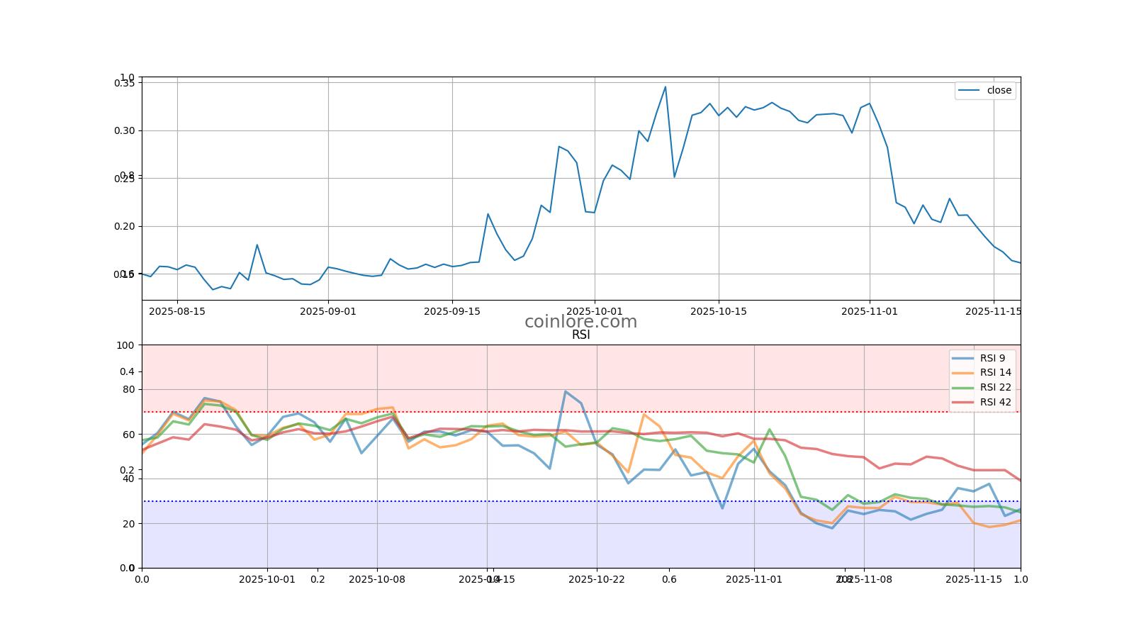 Artyfact Metaverse RSI indicator