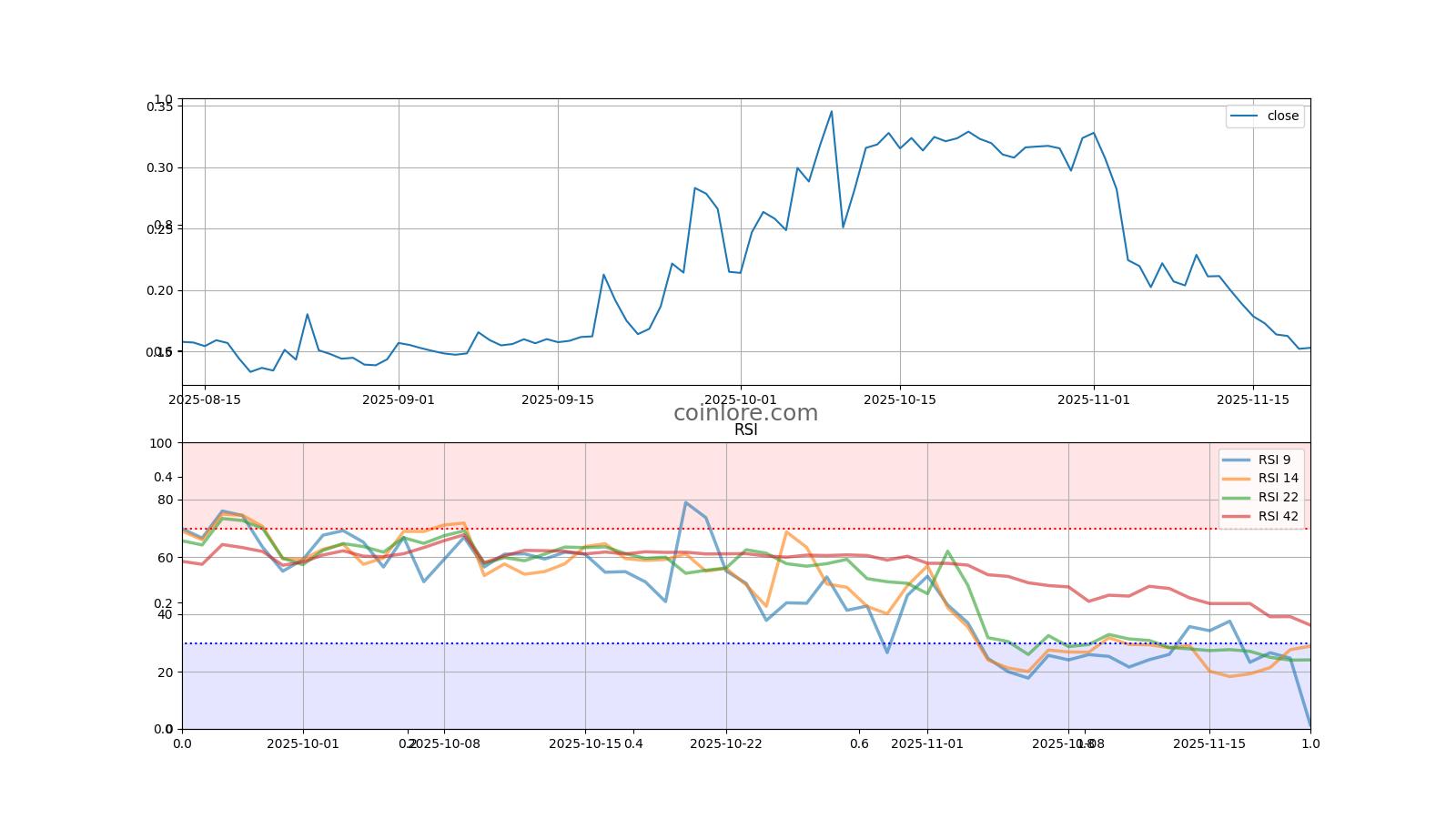 Artyfact Metaverse RSI indicator
