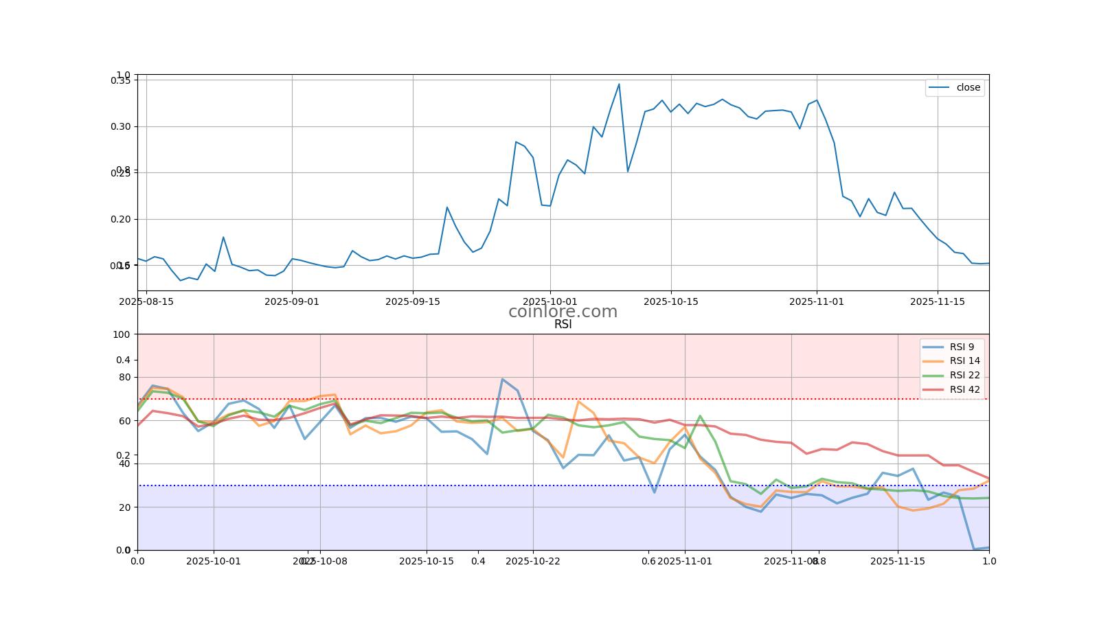 Artyfact Metaverse RSI indicator