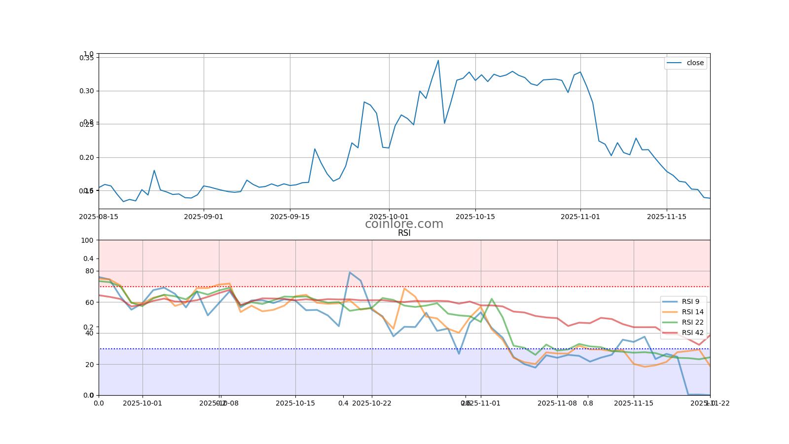 Artyfact Metaverse RSI indicator