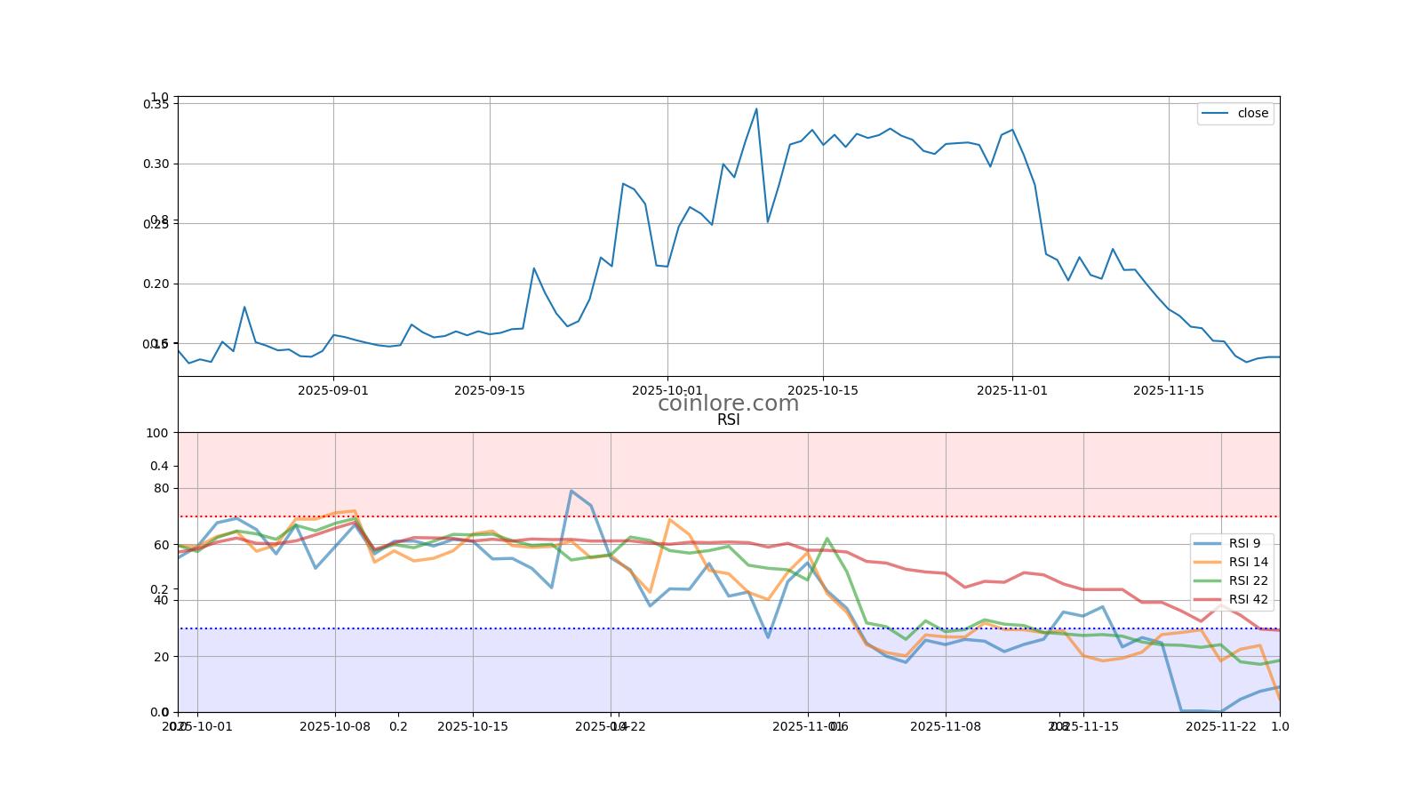 Artyfact Metaverse RSI indicator