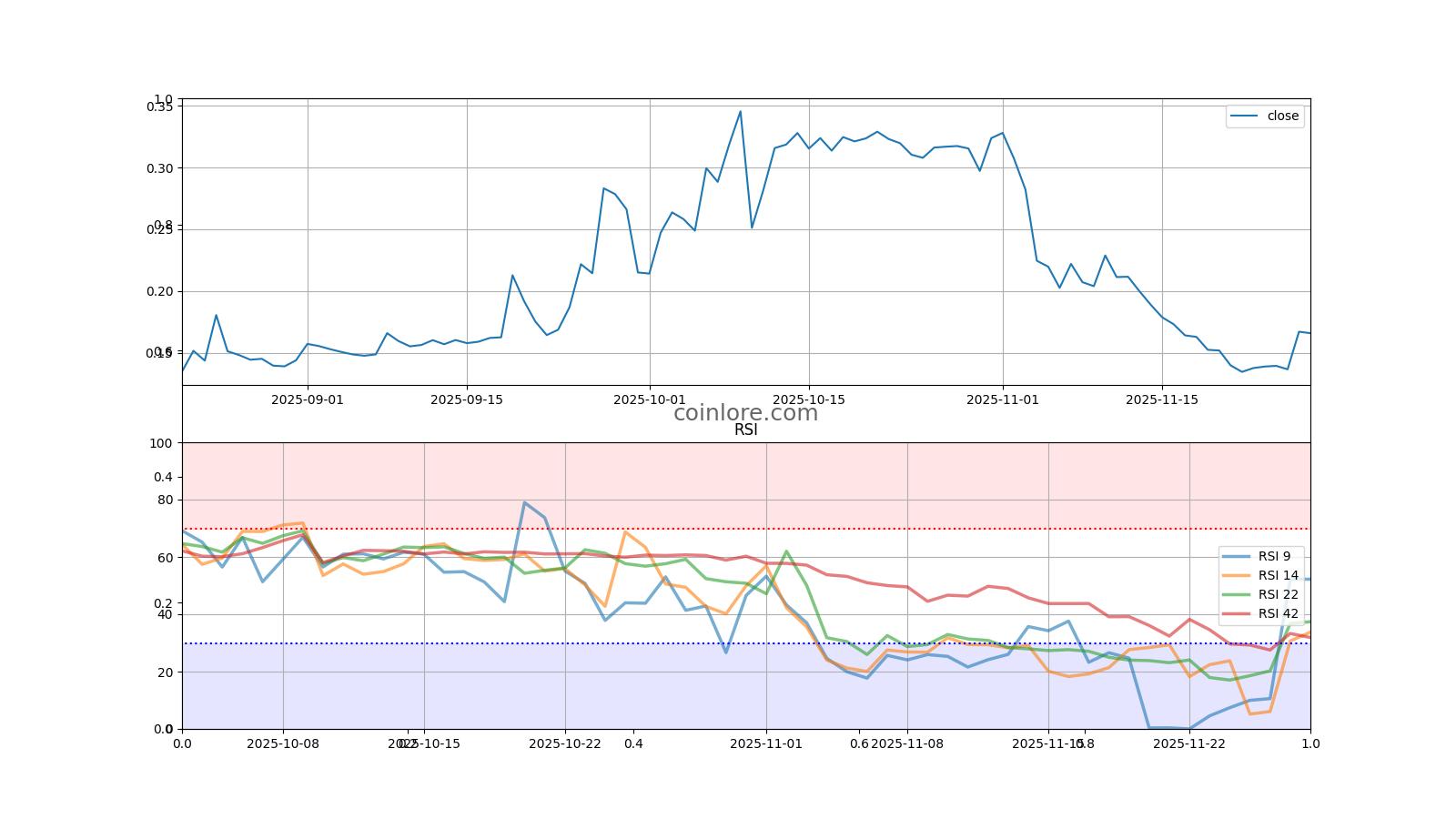 Artyfact Metaverse RSI indicator