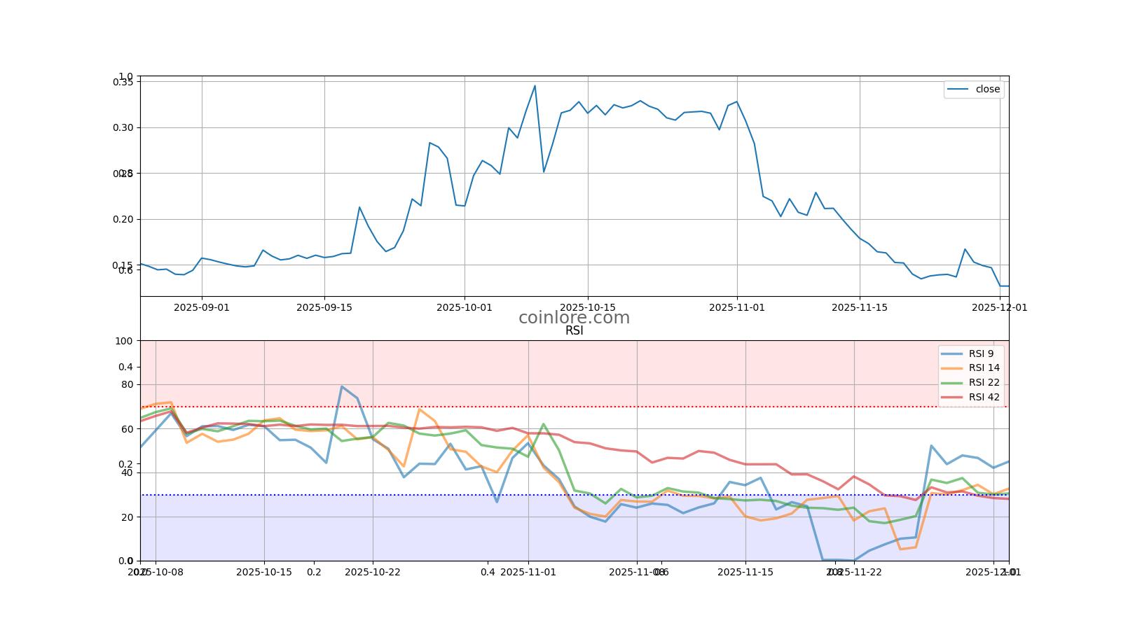 Artyfact Metaverse RSI indicator