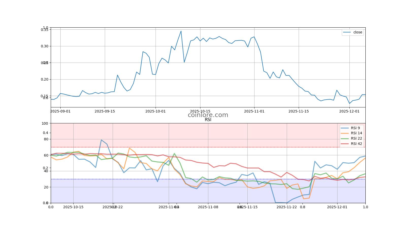 Artyfact Metaverse RSI indicator