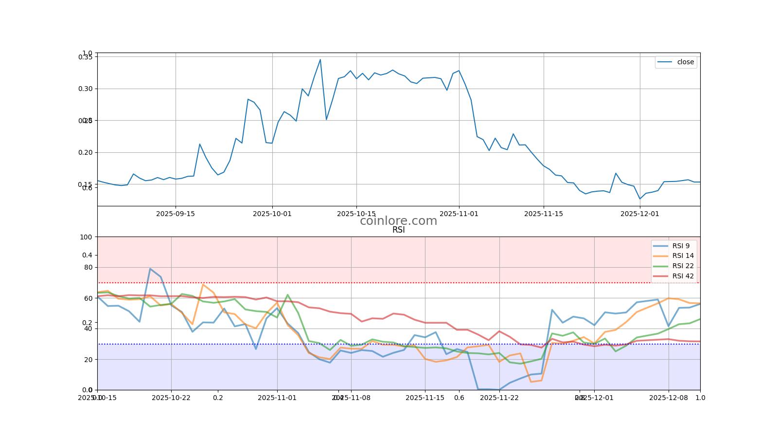 Artyfact Metaverse RSI indicator