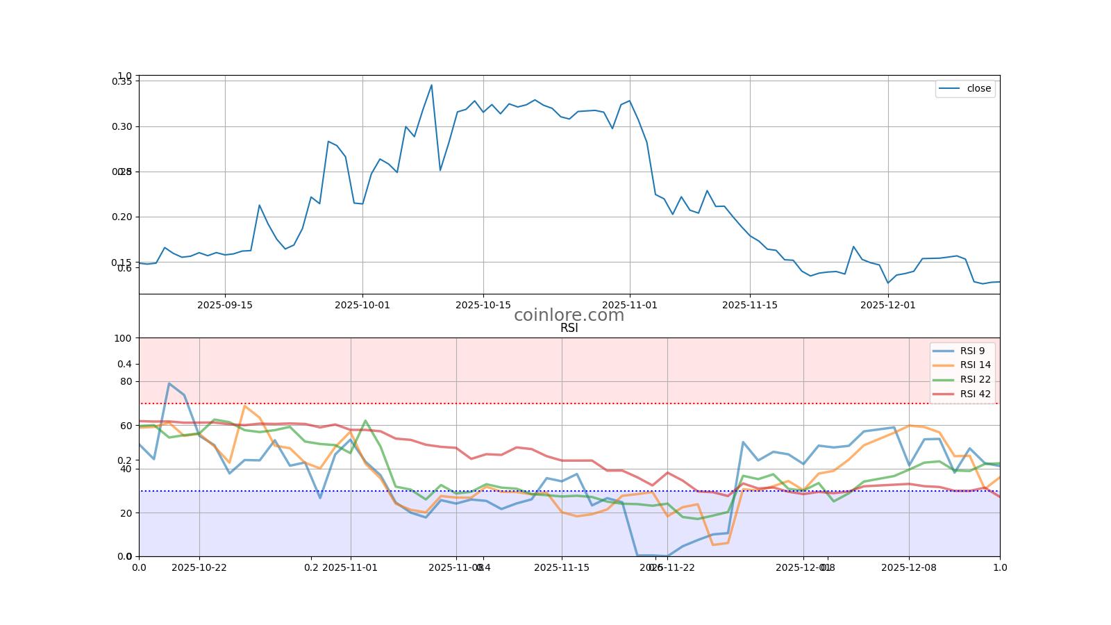 Artyfact Metaverse RSI indicator