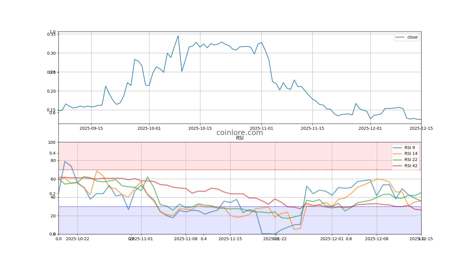 Artyfact Metaverse RSI indicator