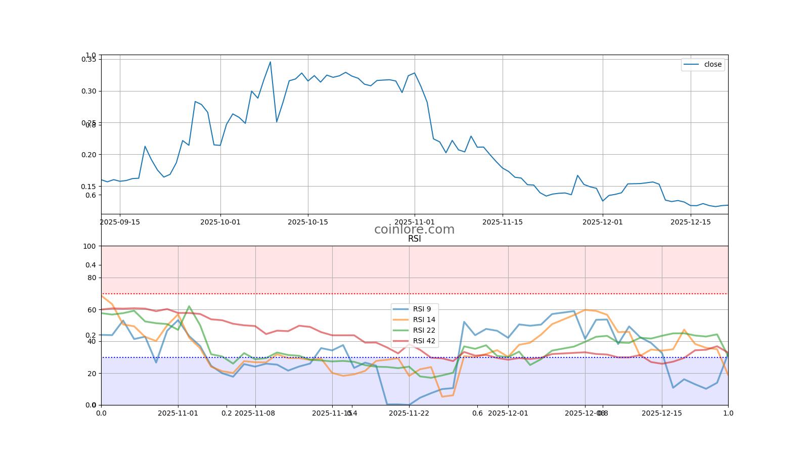 Artyfact Metaverse RSI indicator