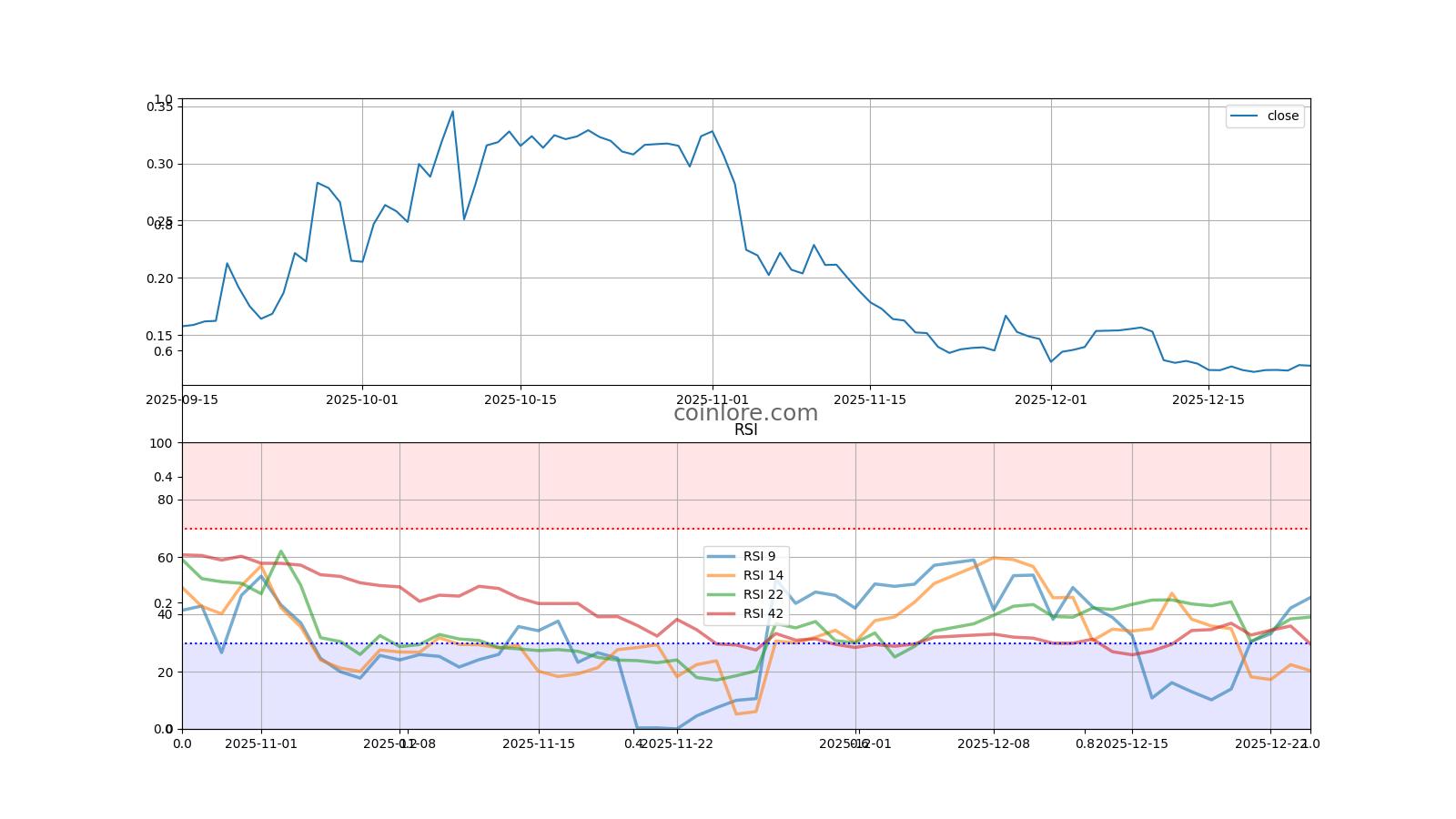 Artyfact Metaverse RSI indicator
