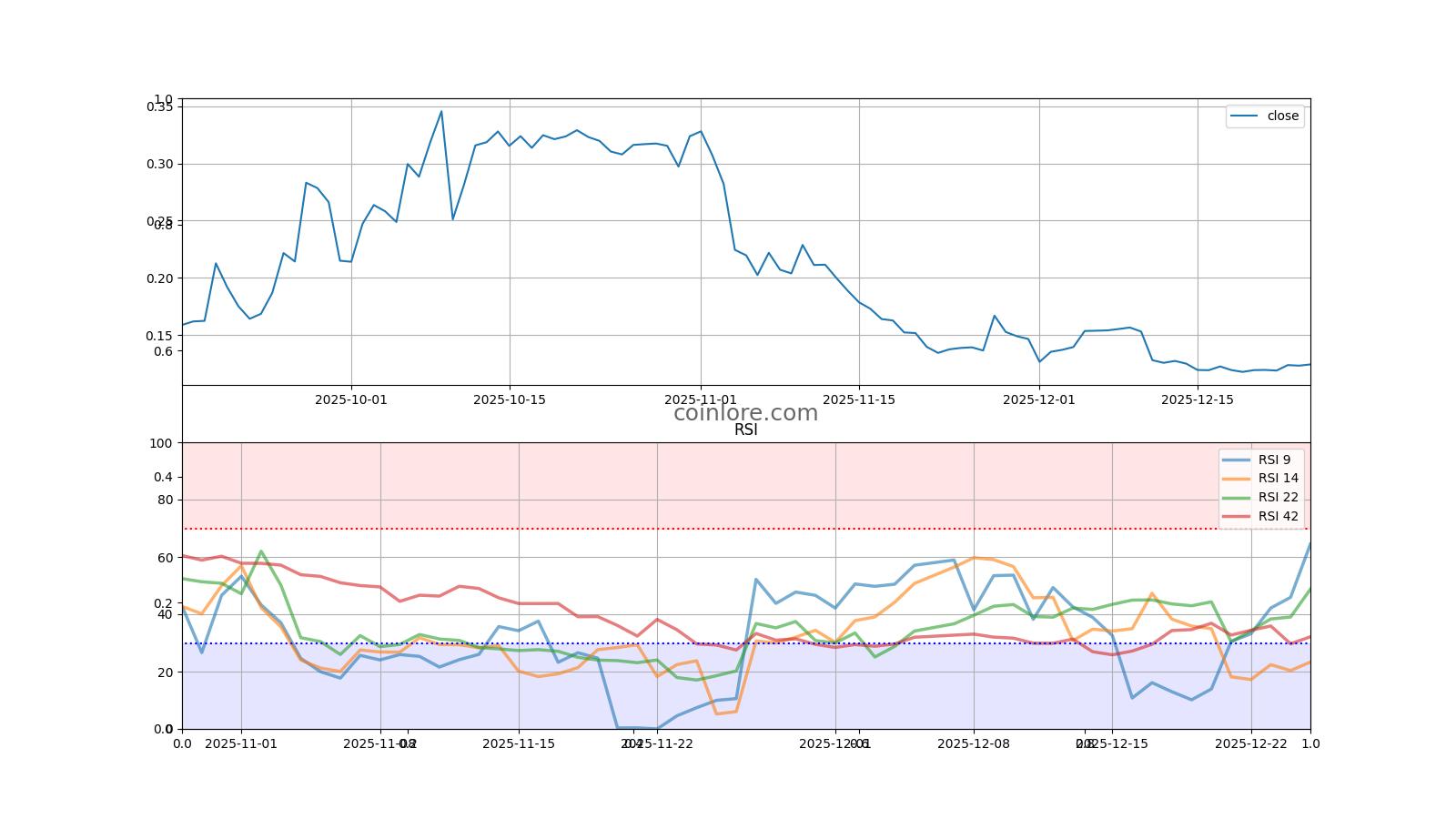 Artyfact Metaverse RSI indicator