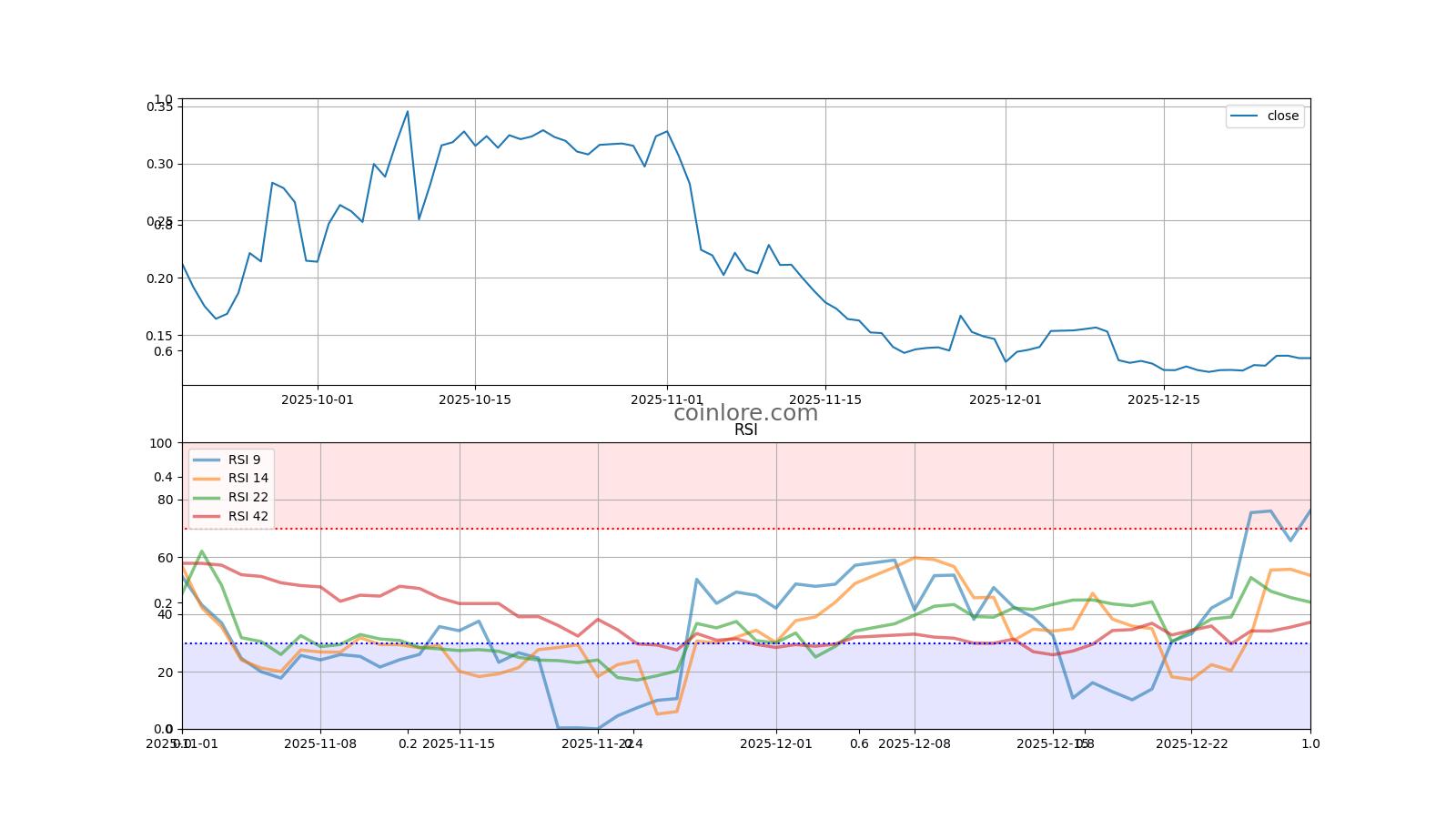 Artyfact Metaverse RSI indicator
