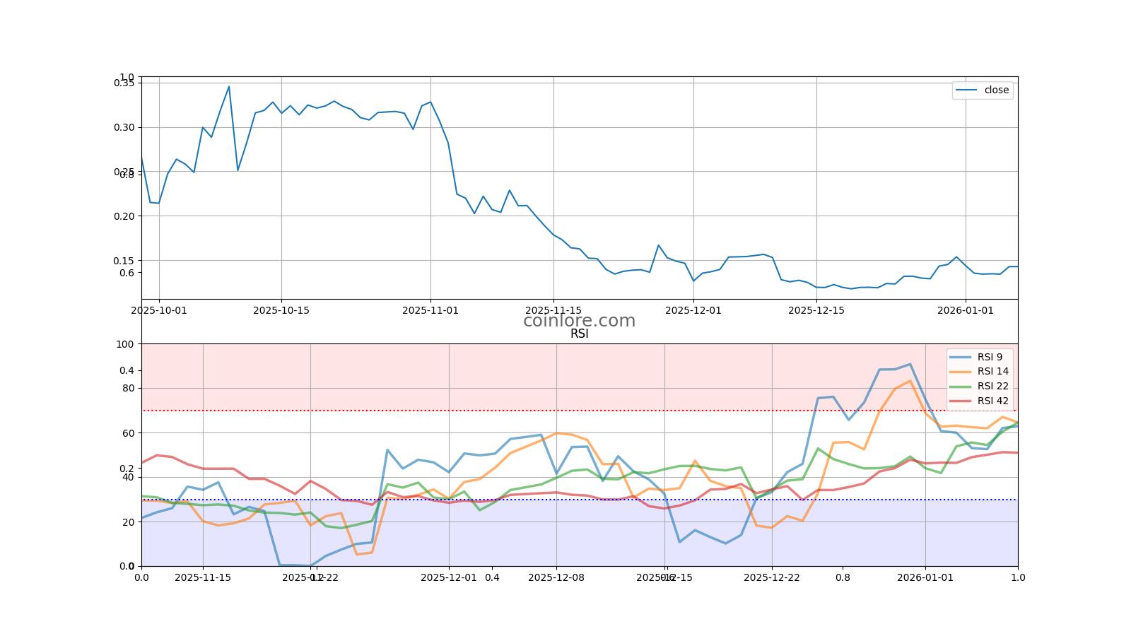 Artyfact Metaverse RSI indicator