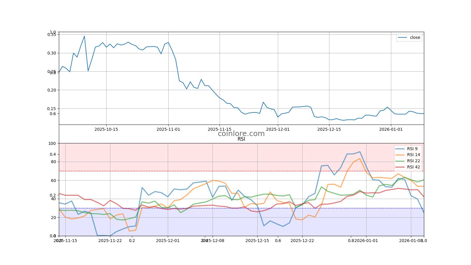 Artyfact Metaverse RSI indicator