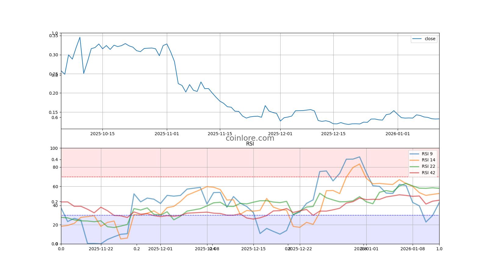Artyfact Metaverse RSI indicator