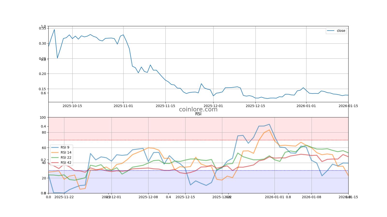 Artyfact Metaverse RSI indicator