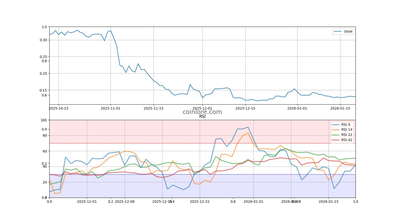 Artyfact Metaverse RSI indicator