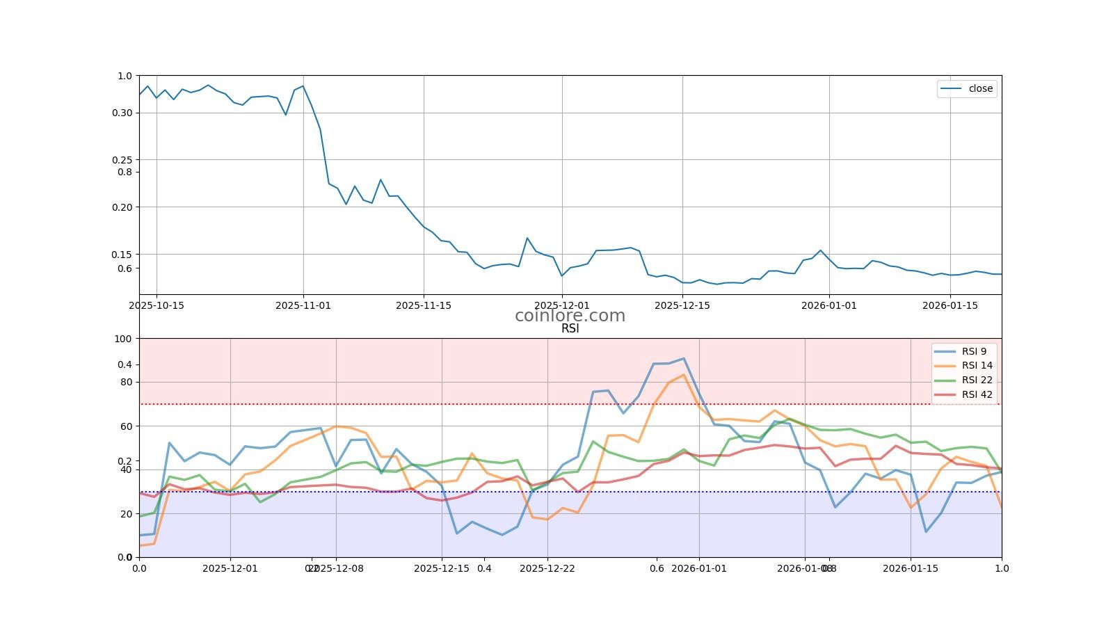 Artyfact Metaverse RSI indicator