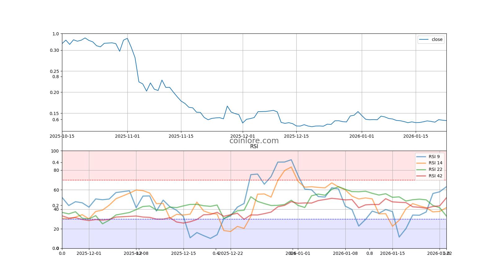 Artyfact Metaverse RSI indicator