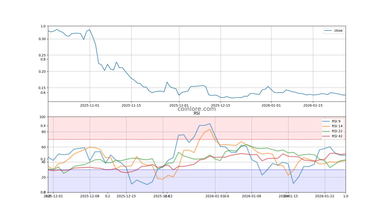 Artyfact Metaverse RSI indicator