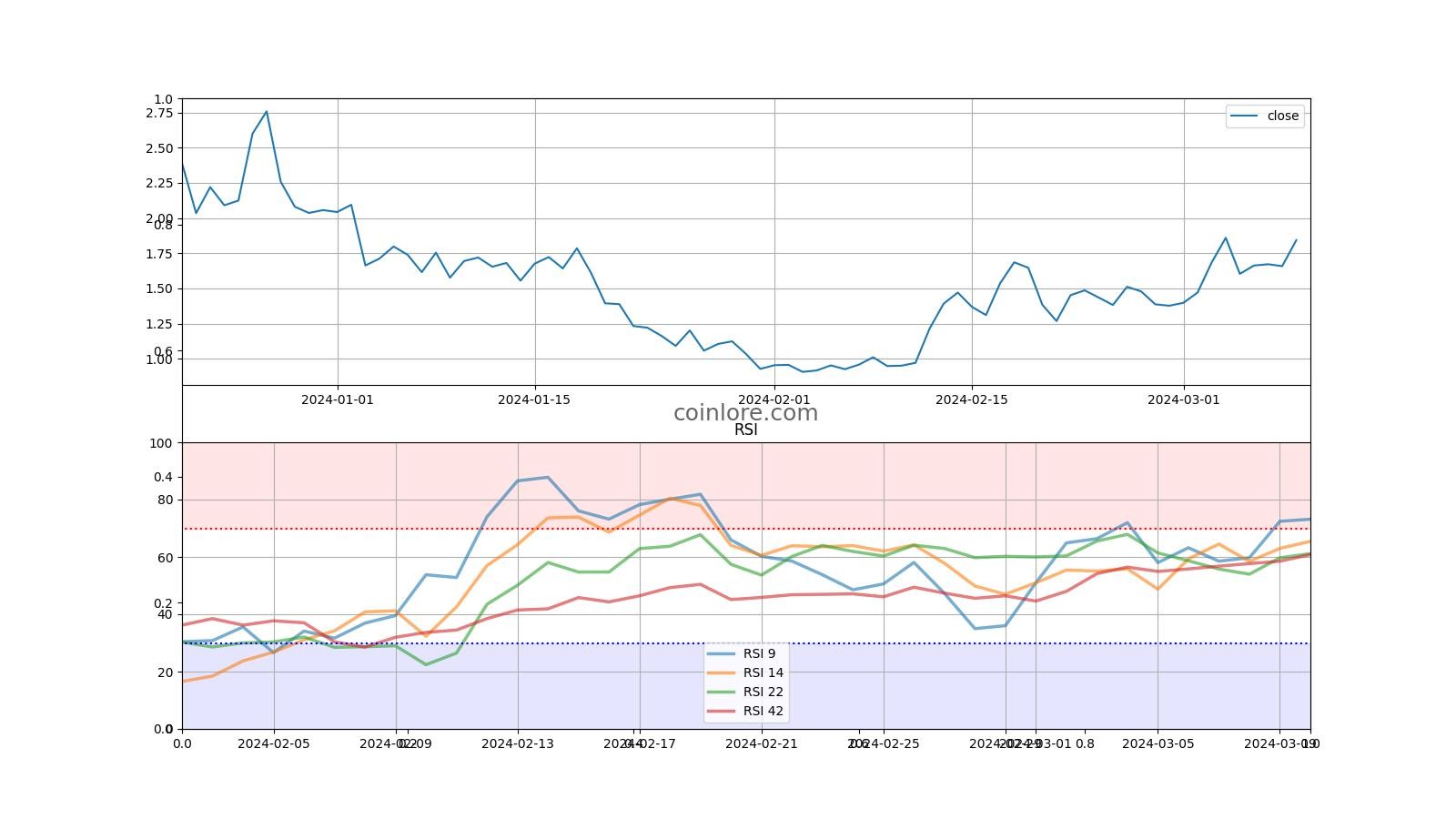 Artyfact Metaverse RSI indicator
