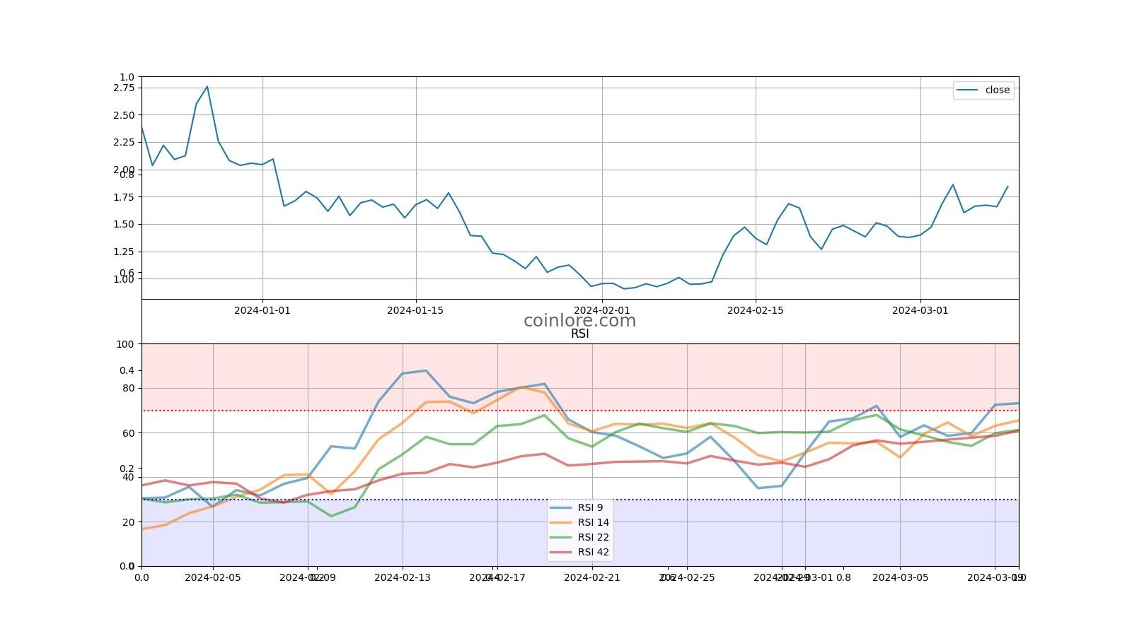 Artyfact Metaverse RSI indicator