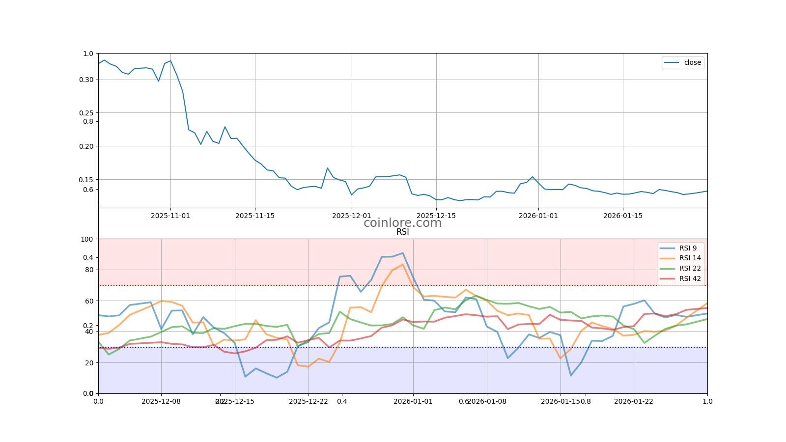 Artyfact Metaverse RSI indicator