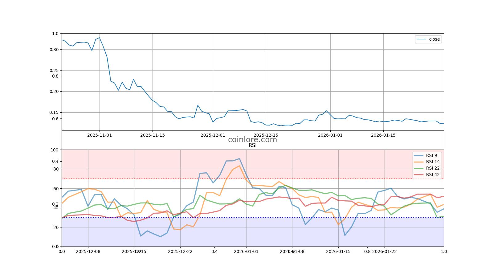 Artyfact Metaverse RSI indicator