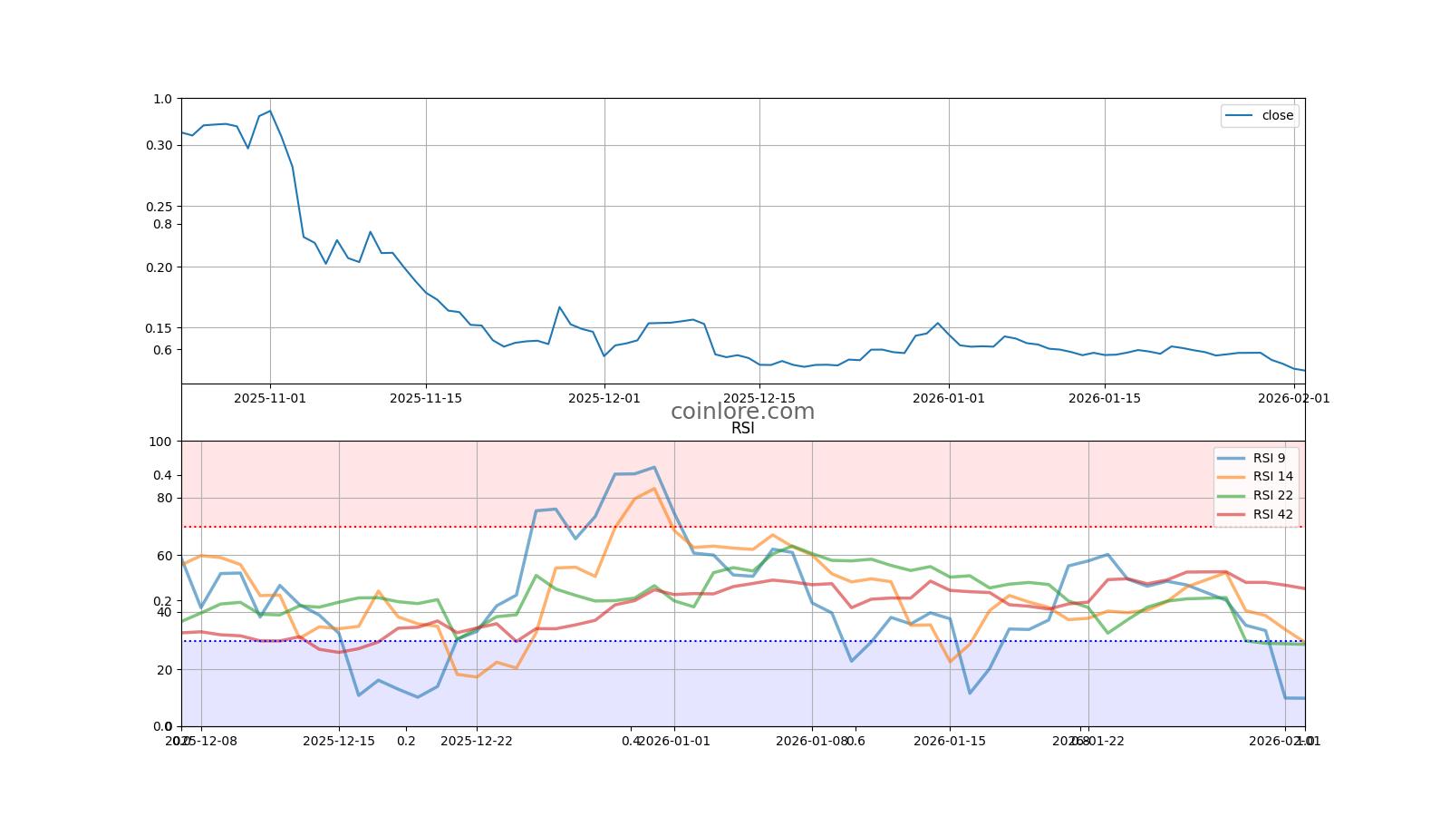 Artyfact Metaverse RSI indicator
