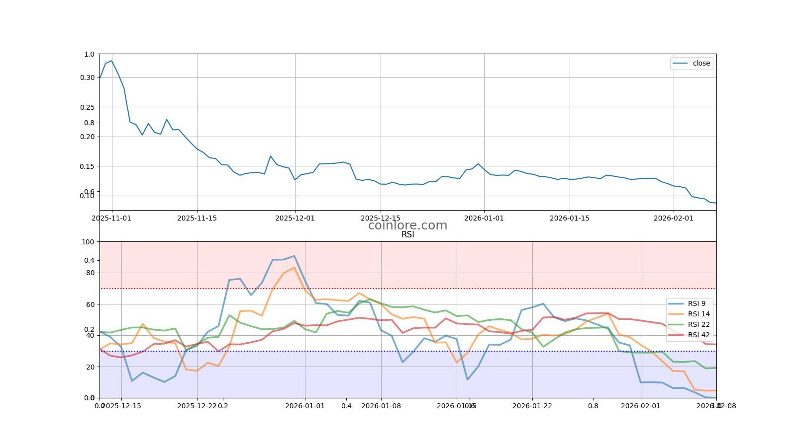 Artyfact Metaverse RSI indicator